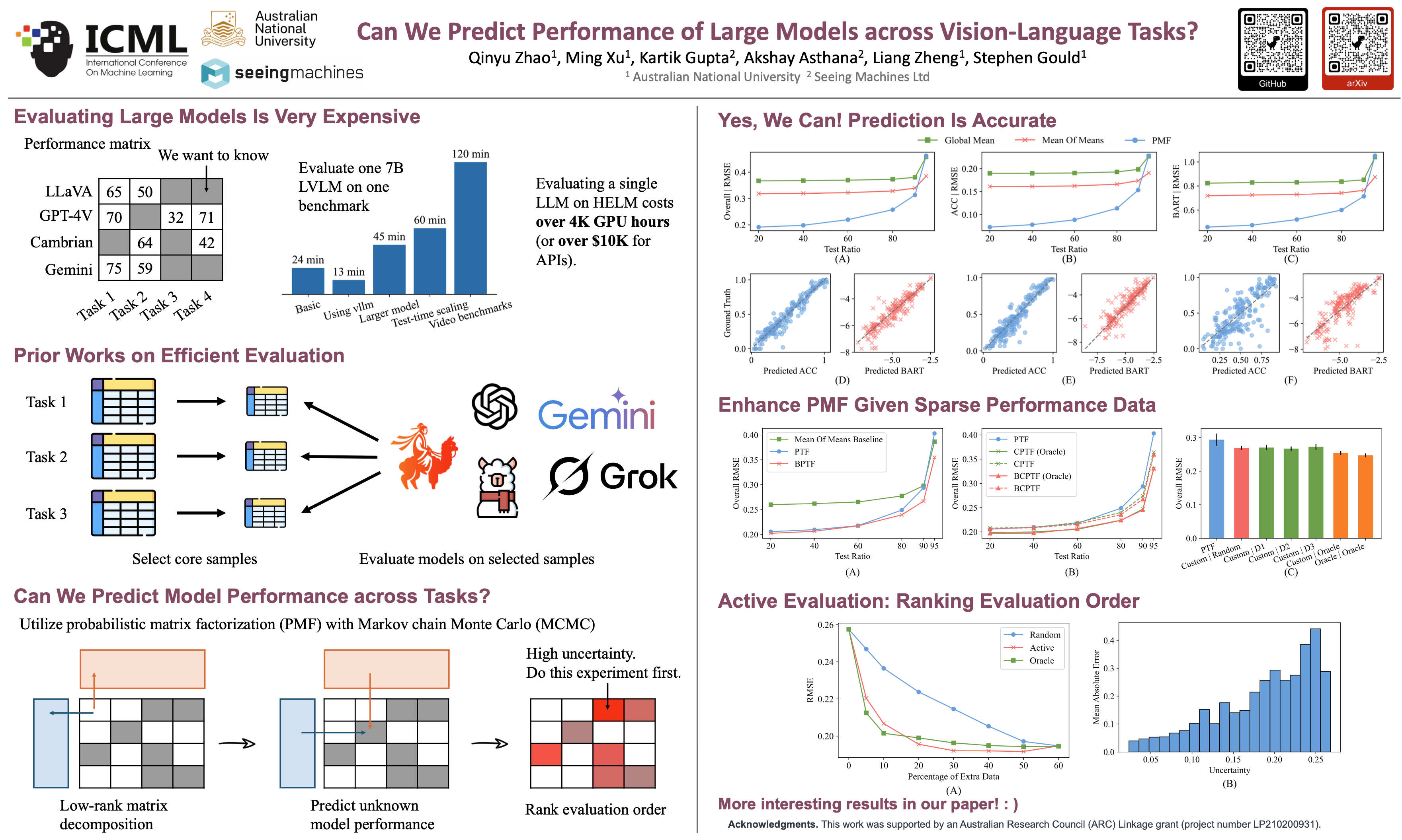 ICML Poster Can We Predict Performance of Large Models across Vision-Language Tasks?